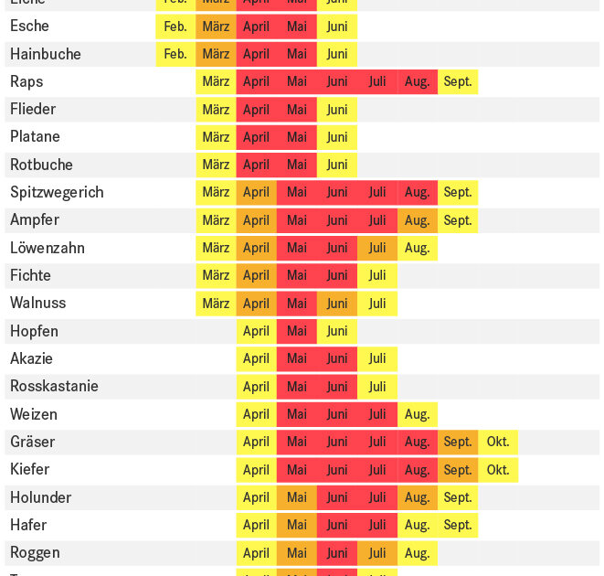 Pollenflugkalender mit aktueller Vorhersage zum Pollenflug | Apotheken ...